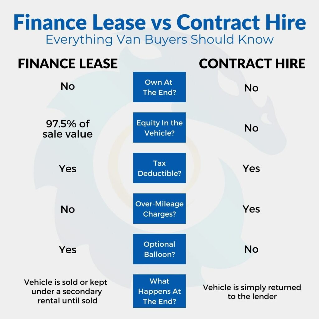 Finance Lease Vs Contract Hire: What Van Buyers Must Know