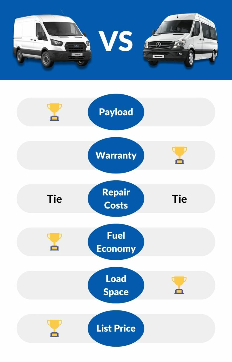 Ford Transit vs Mercedes Sprinter: 6 Key Areas Compared
