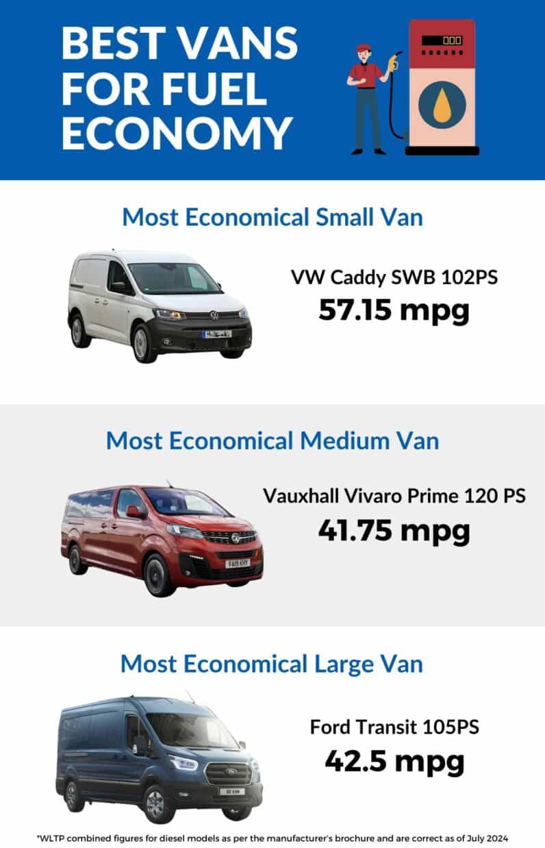 Most Economical Van: 9 Vans With The Best MPG Compared