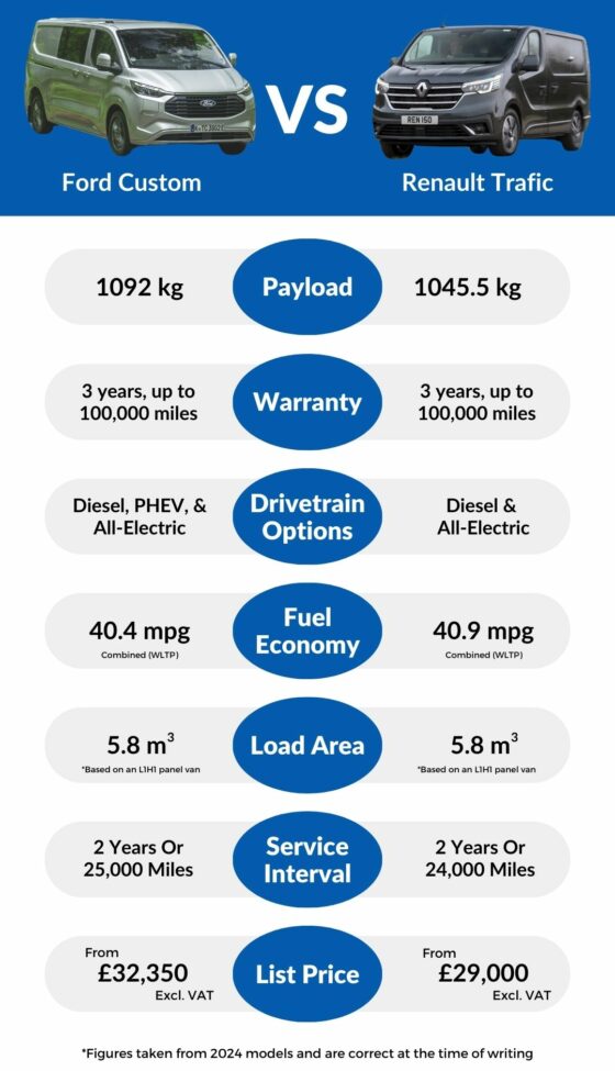 Ford Custom Vs Renault Trafic: 2025 Ultimate Guide